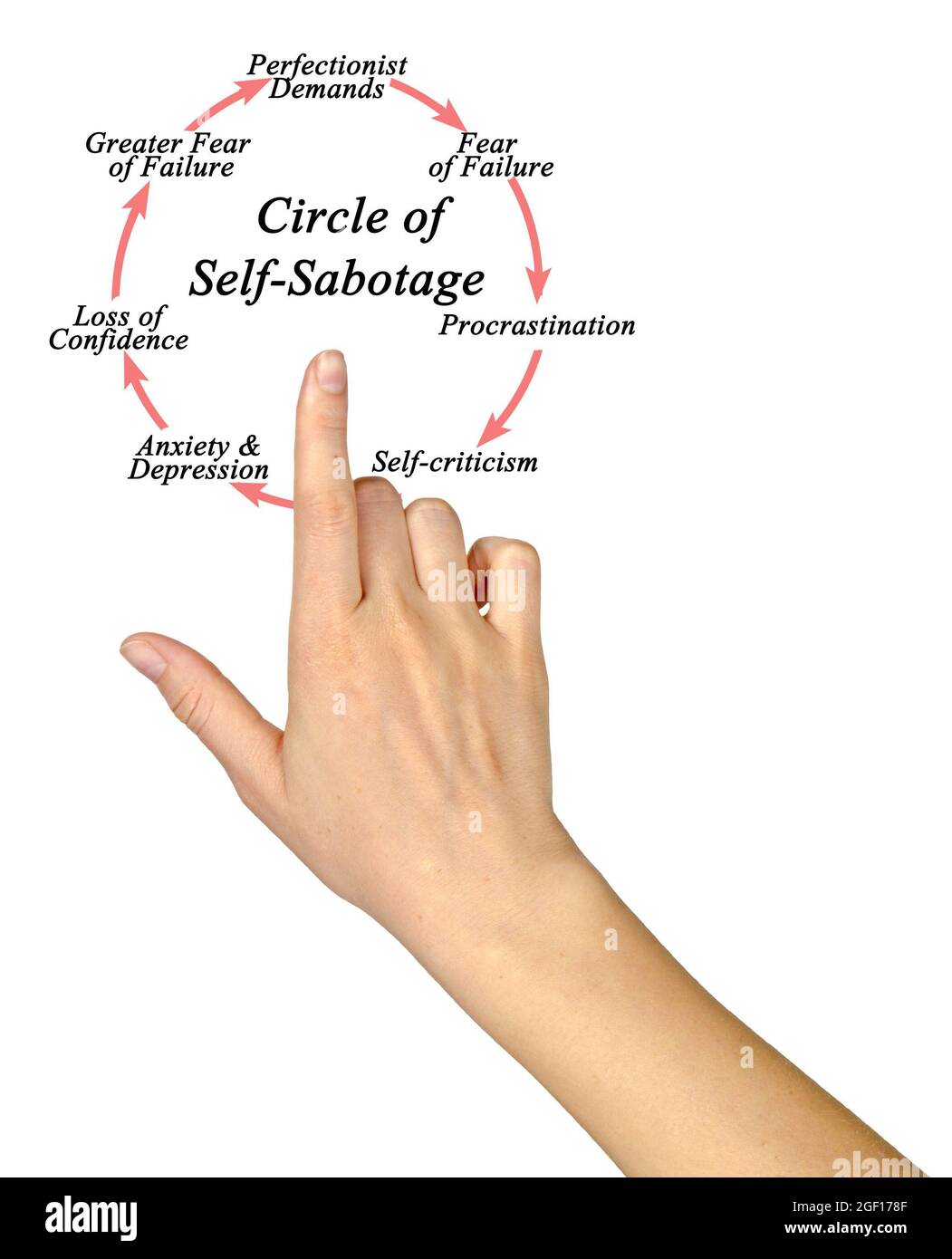 Circle of Psychological Self-Sabotage Stock Photo - Alamy