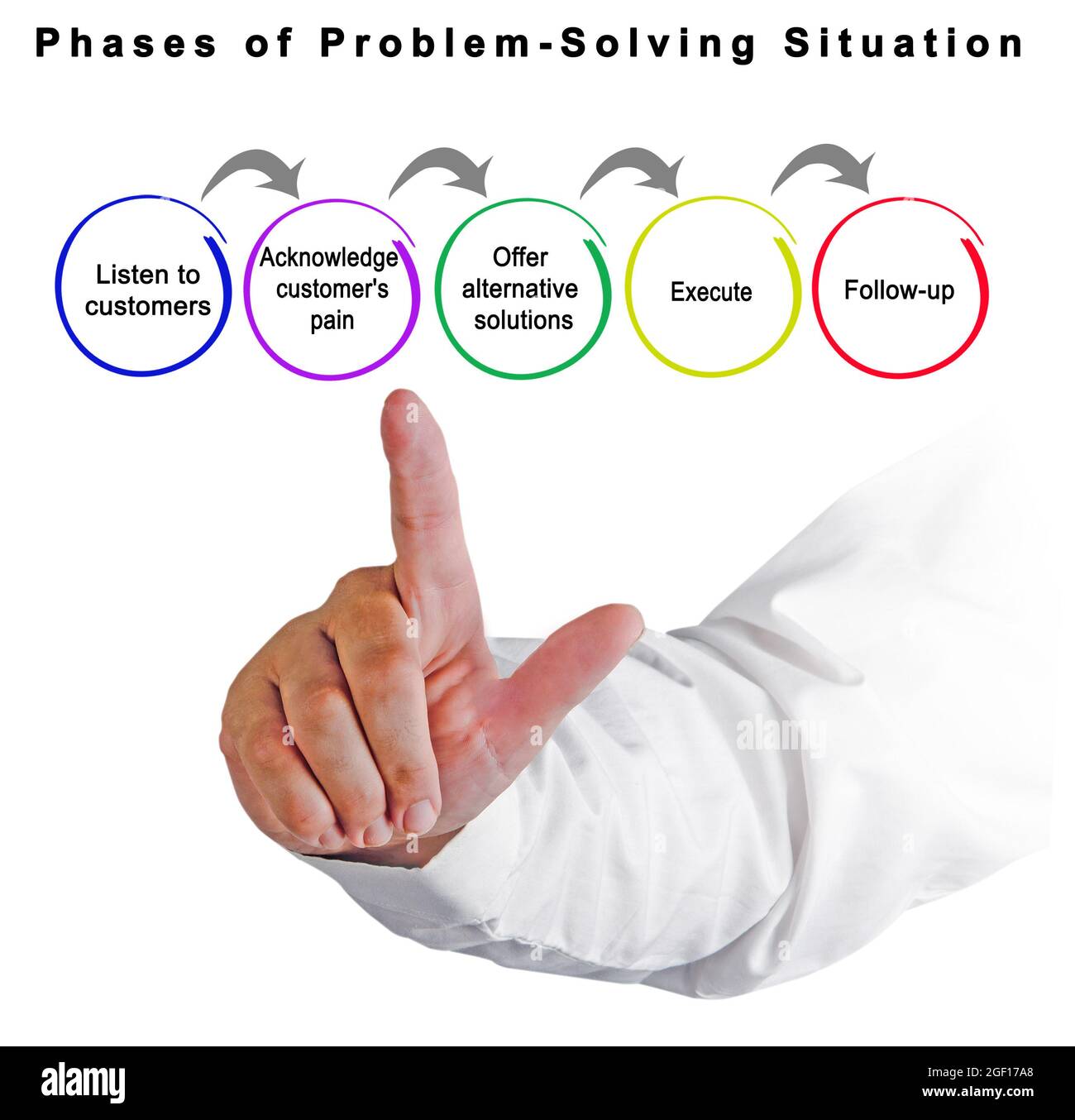 Five Components of Problem Solving Stock Photo - Alamy