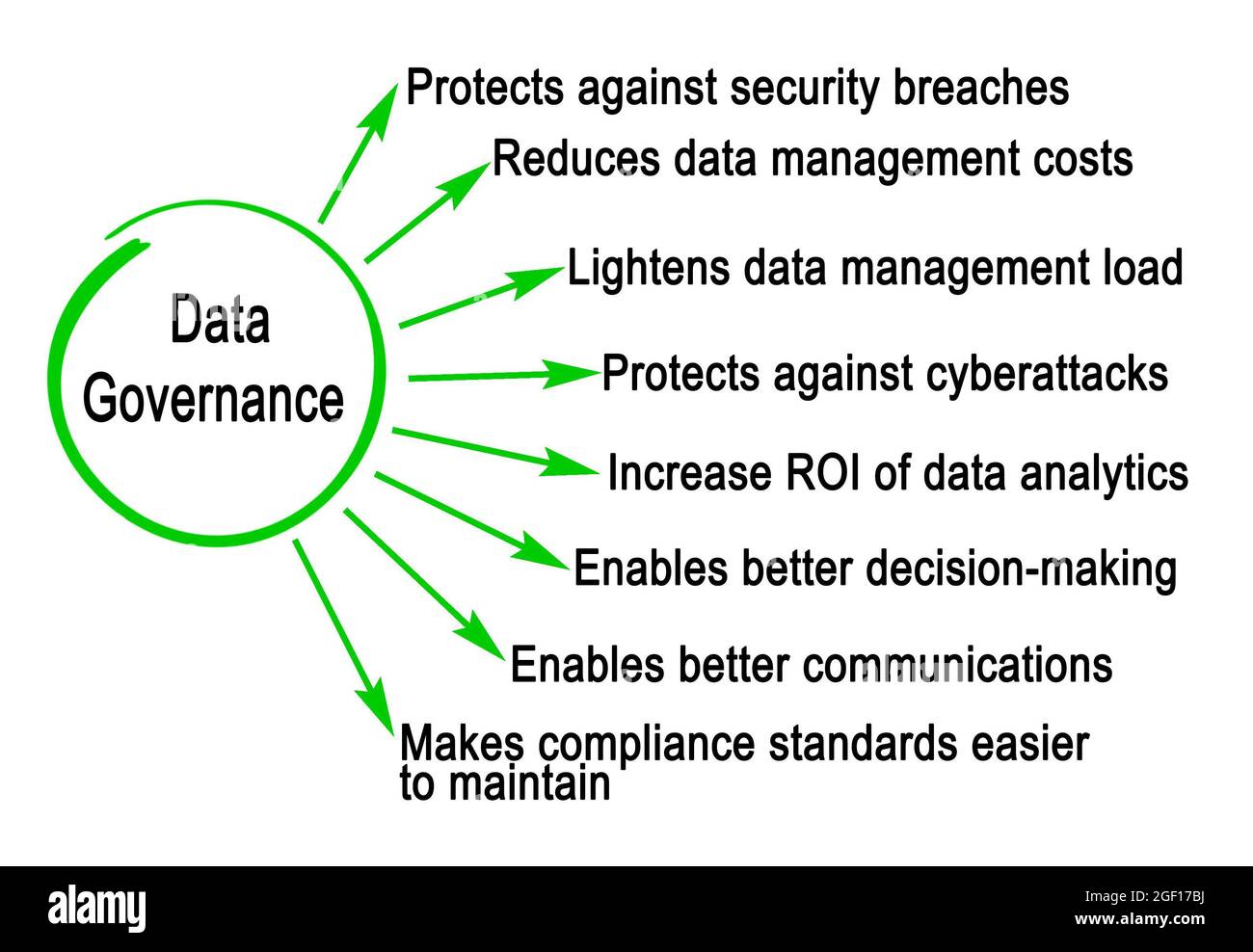 Eight Functions of Data Governance Stock Photo - Alamy