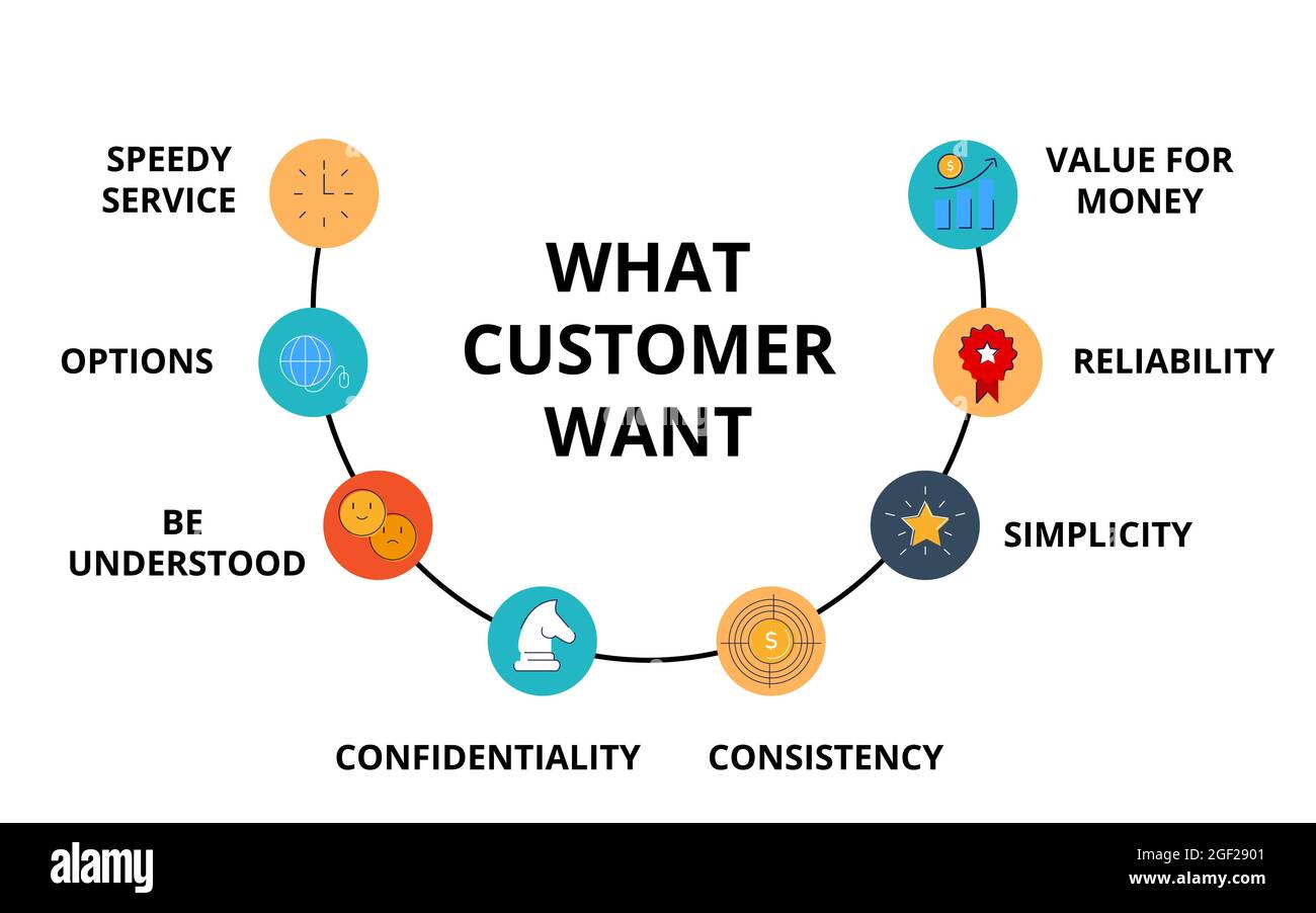 flow chart of what customer want are speedy service options be ...