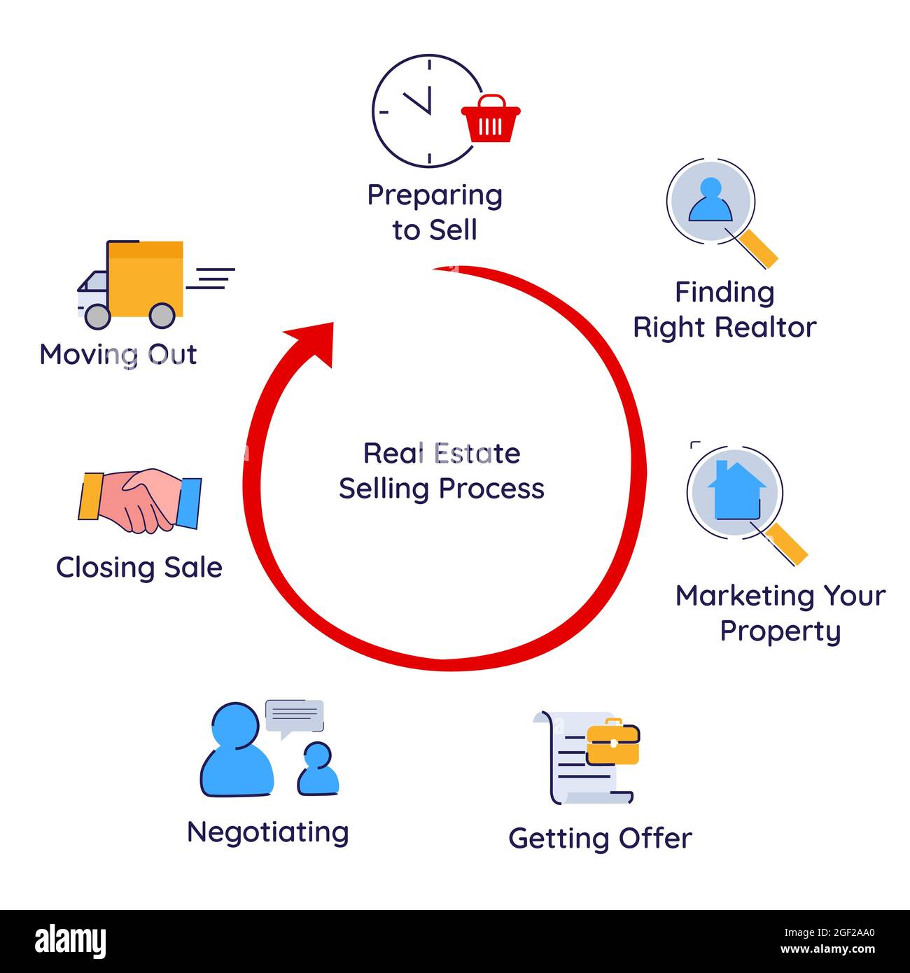 Selling Process
