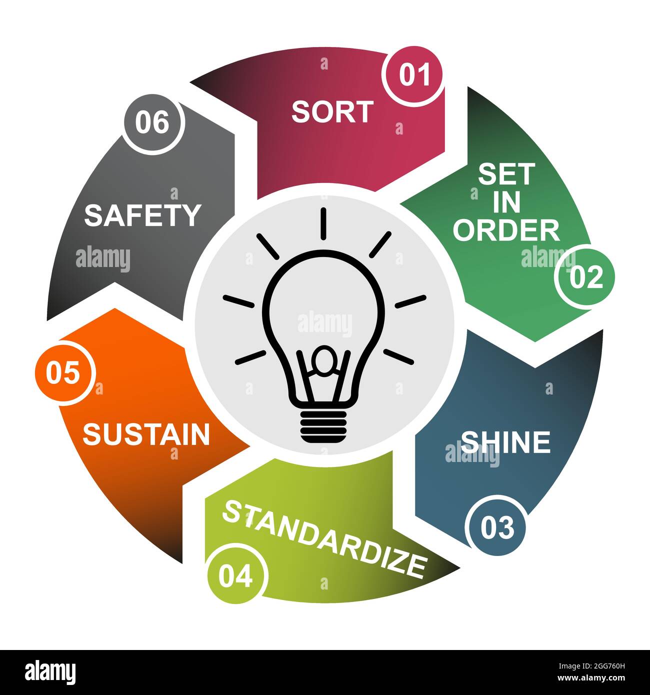 5S Process For Sort, Shine, Sustain, Standardize, Set In, 52% OFF