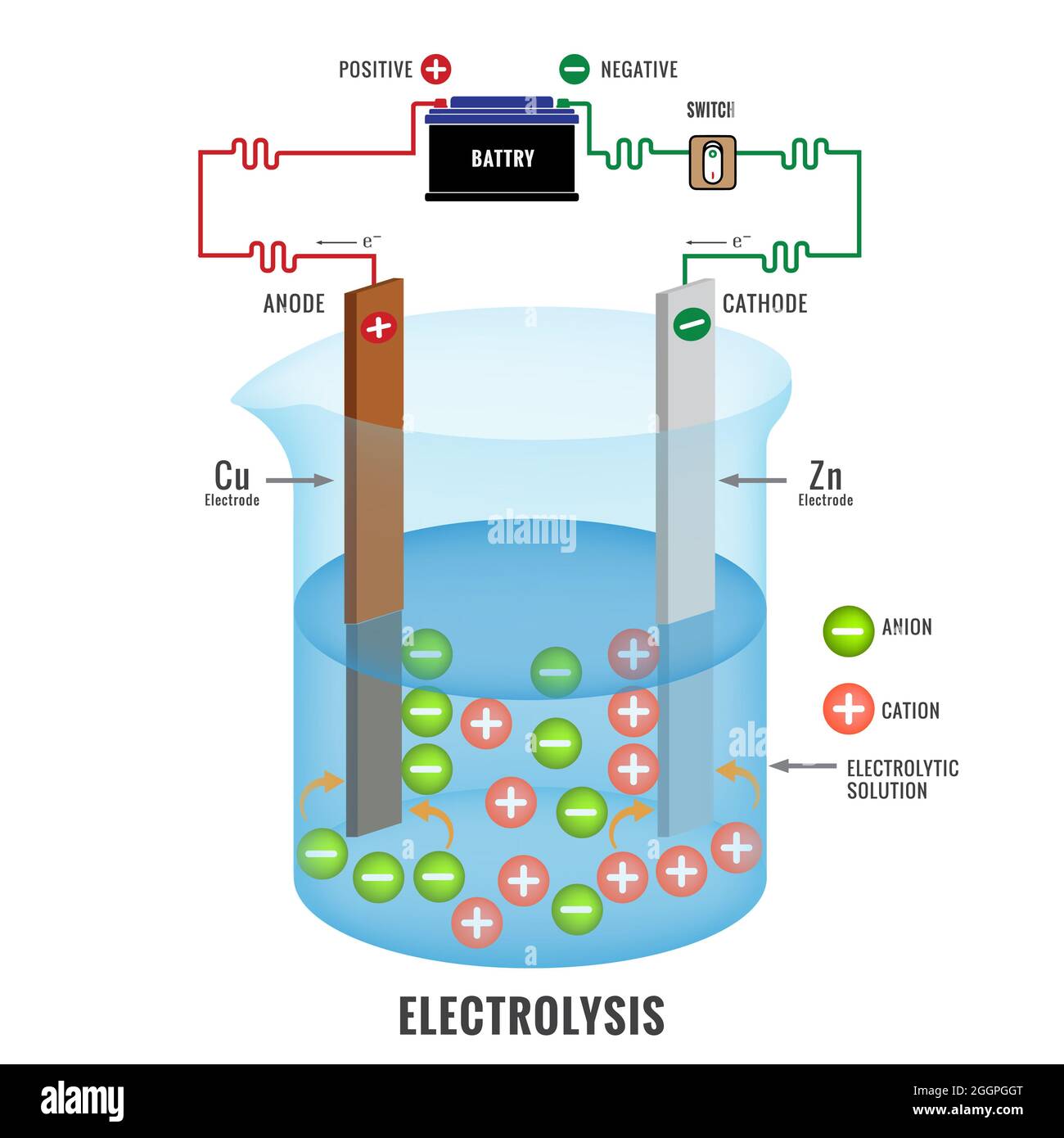 Electrolysis process vector illustration. Simple electrolysis process ...