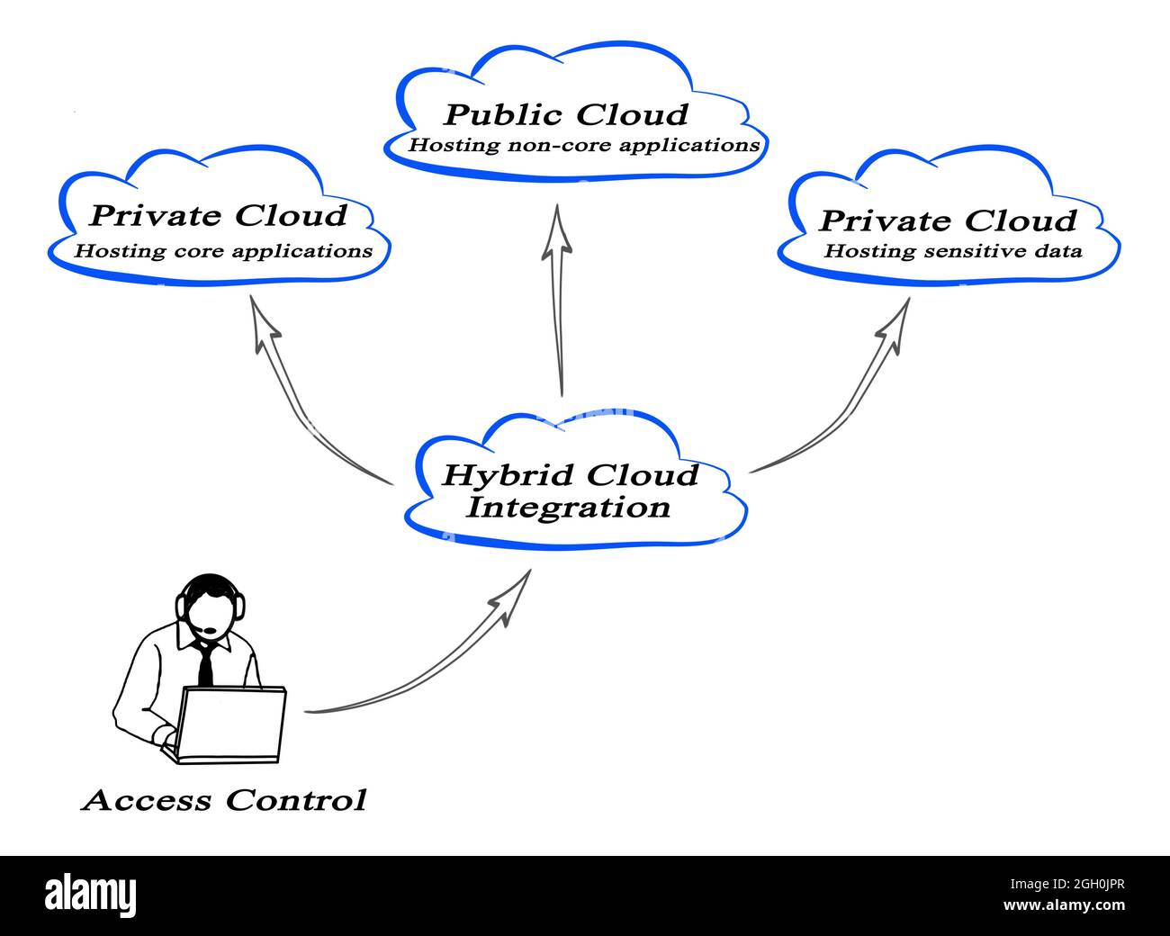 Integration of private and public clouds to Hybrid Cloud Stock Photo ...