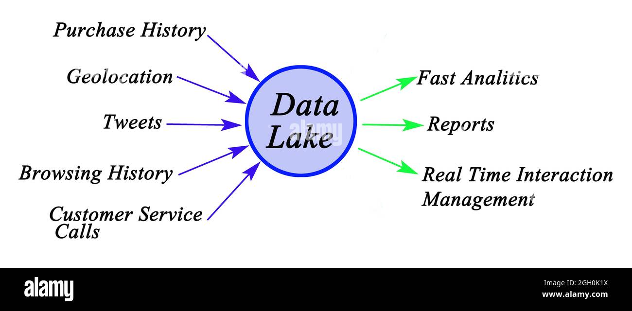 Data lake hi-res stock photography and images - Alamy