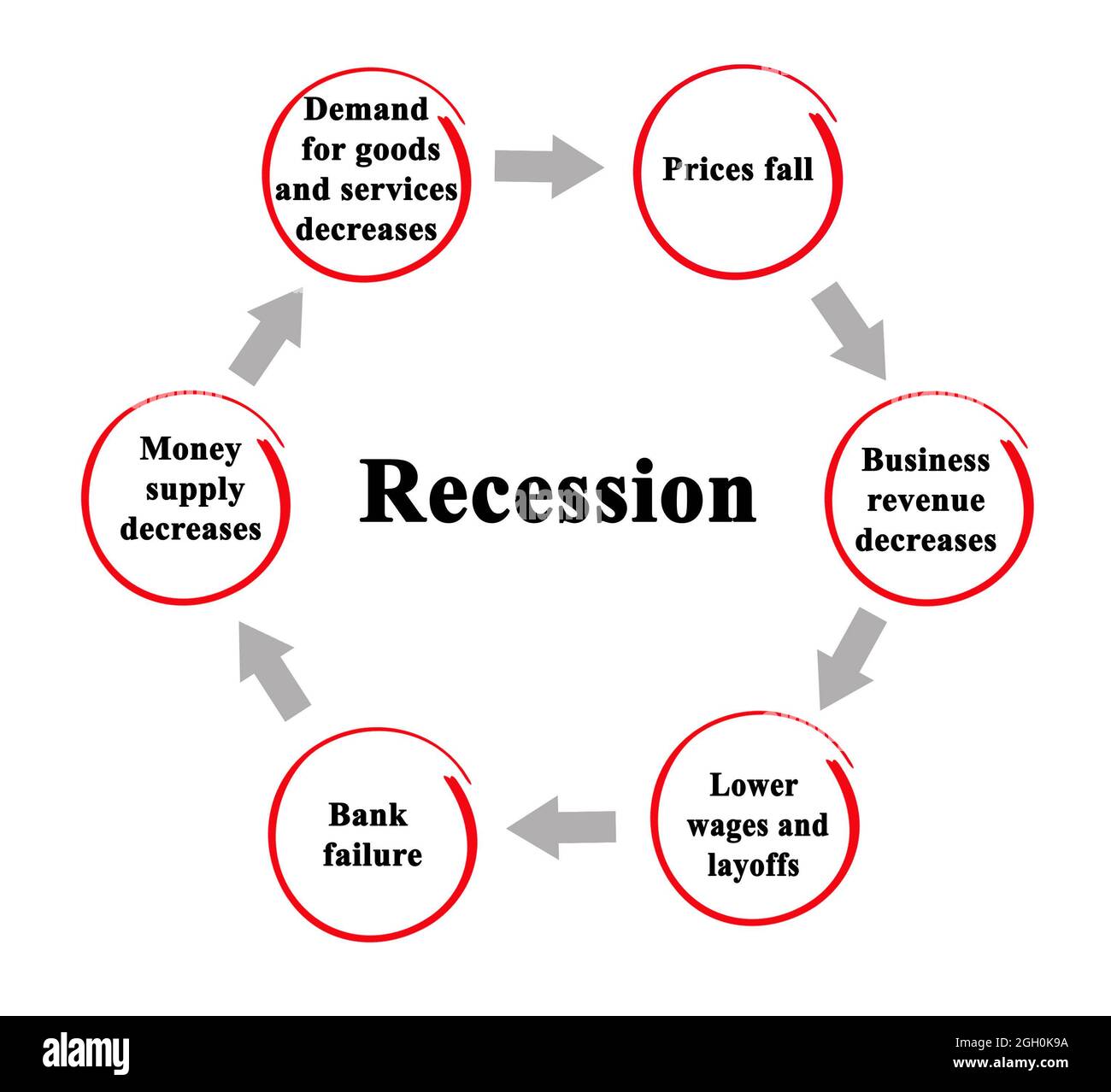 Six components of recession cycle Stock Photo - Alamy