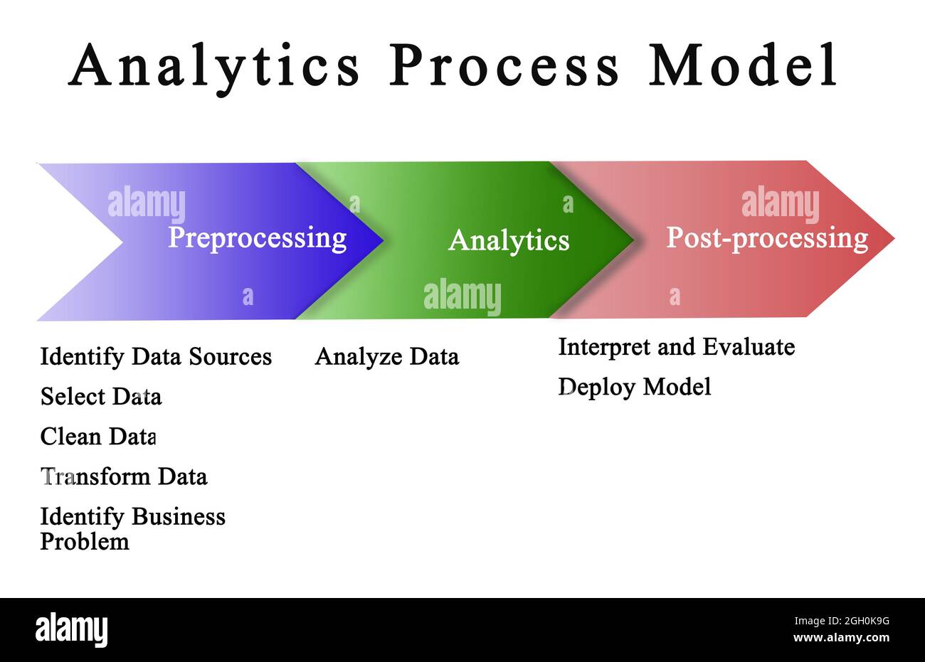 Model for Process of Analytics Stock Photo - Alamy