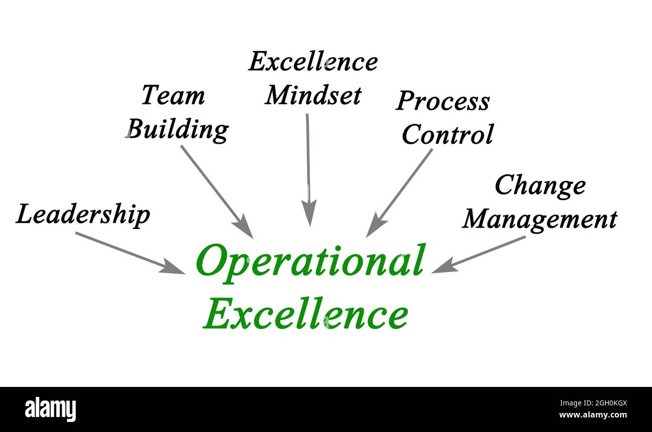 Five drivers of Operational Excellence Stock Photo - Alamy