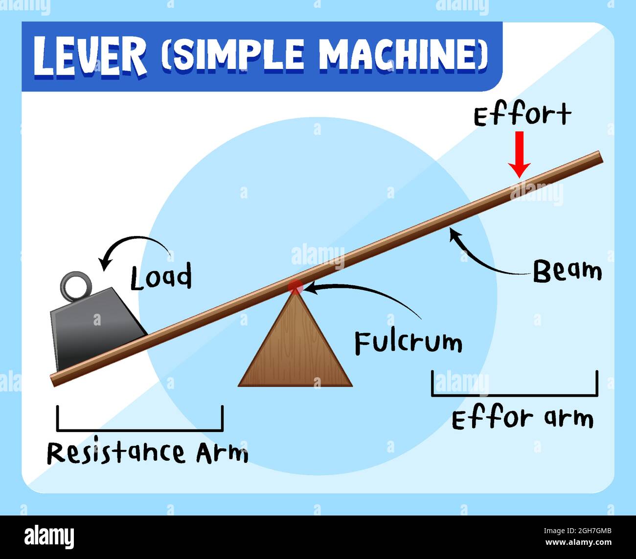 Levers (simple machine) science experiment poster illustration Stock ...