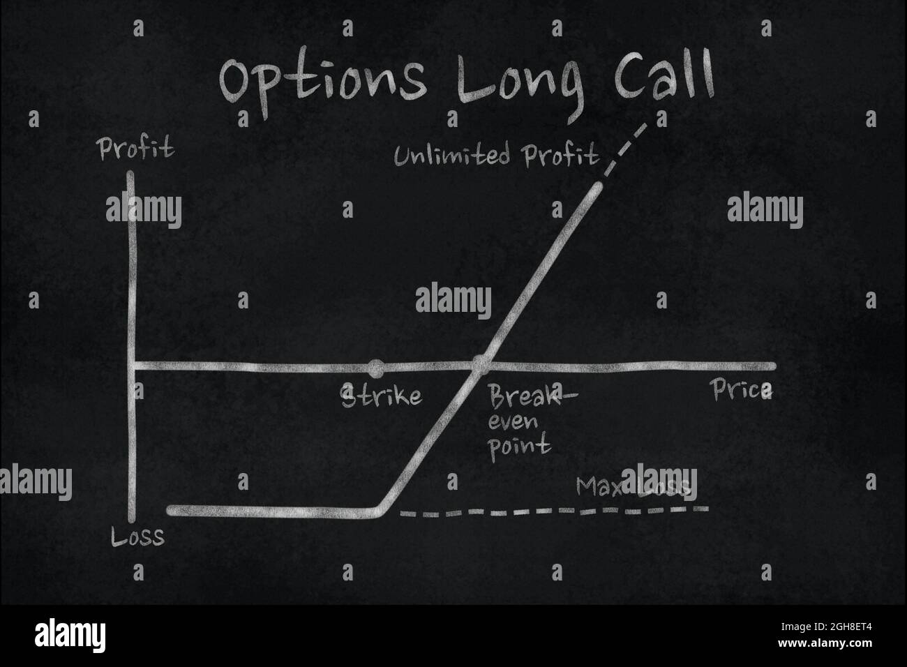 Chart of Long Call option in the financial market. Chalk drawing on a ...
