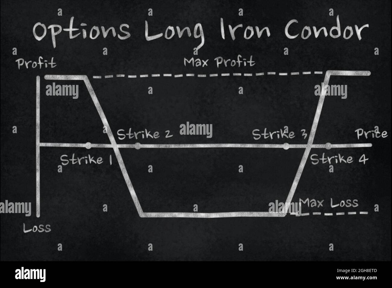 Chart of Long Iron Condor options strategy in the financial market ...