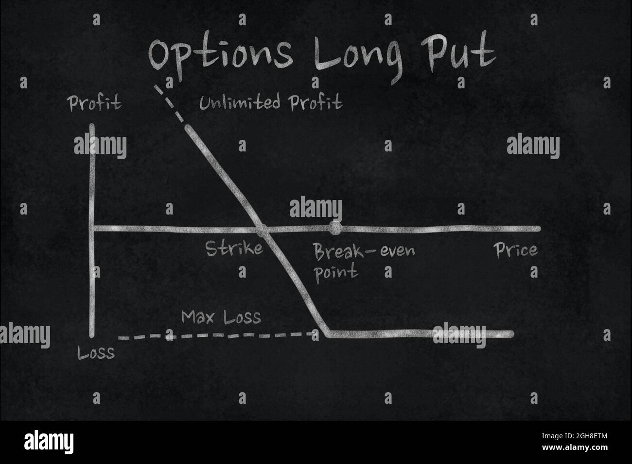Chart of Long Put option in the financial market. Chalk drawing on a ...