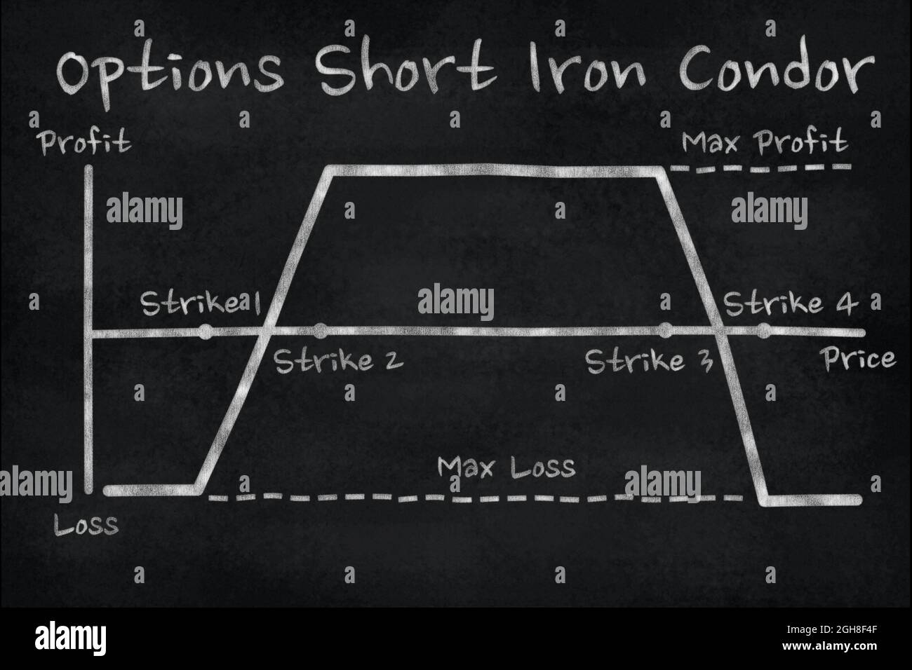 Chart of Short Iron Condor options strategy in the financial market ...