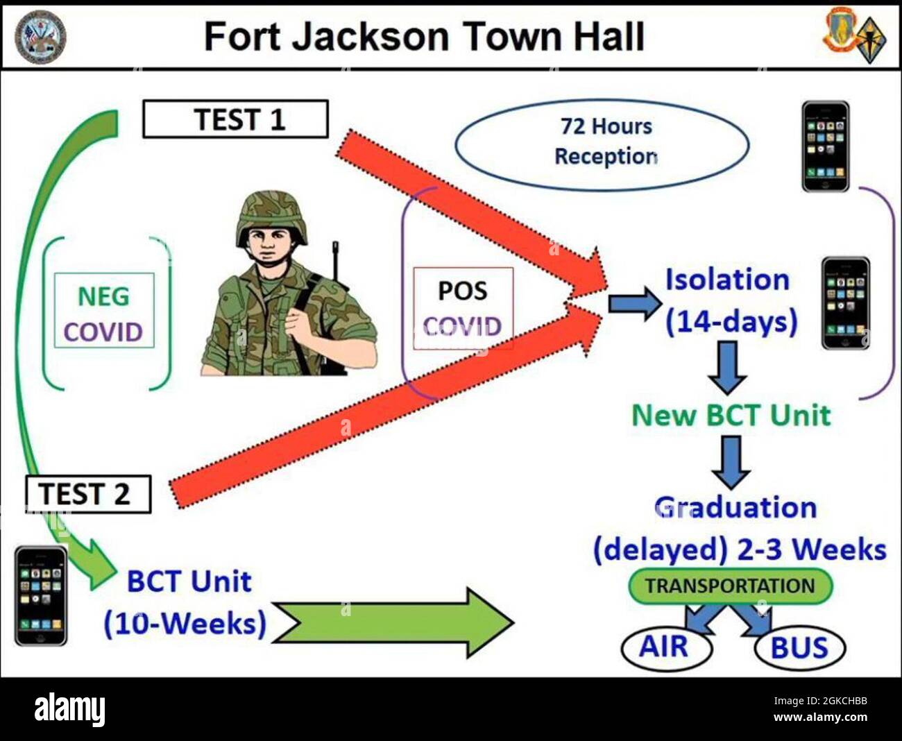 The steps a trainee takes while at the 120th Adjutant General ...