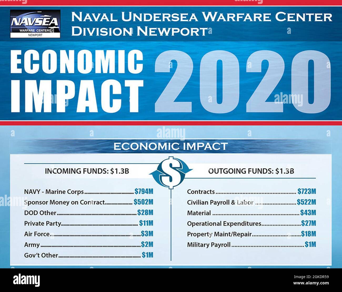 The total funded program of the Naval Undersea Warfare Center Division ...