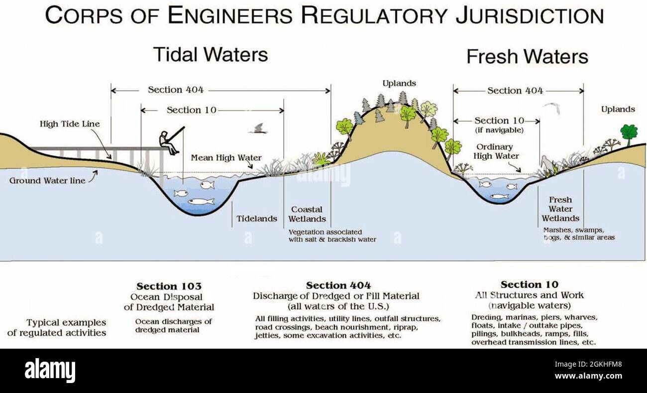 U.S. Army Corps of Engineers Regulatory jurisdiction and typical ...