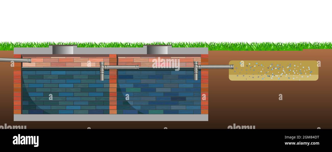 Drainage of waste water from the house. Eco-protective structure ...