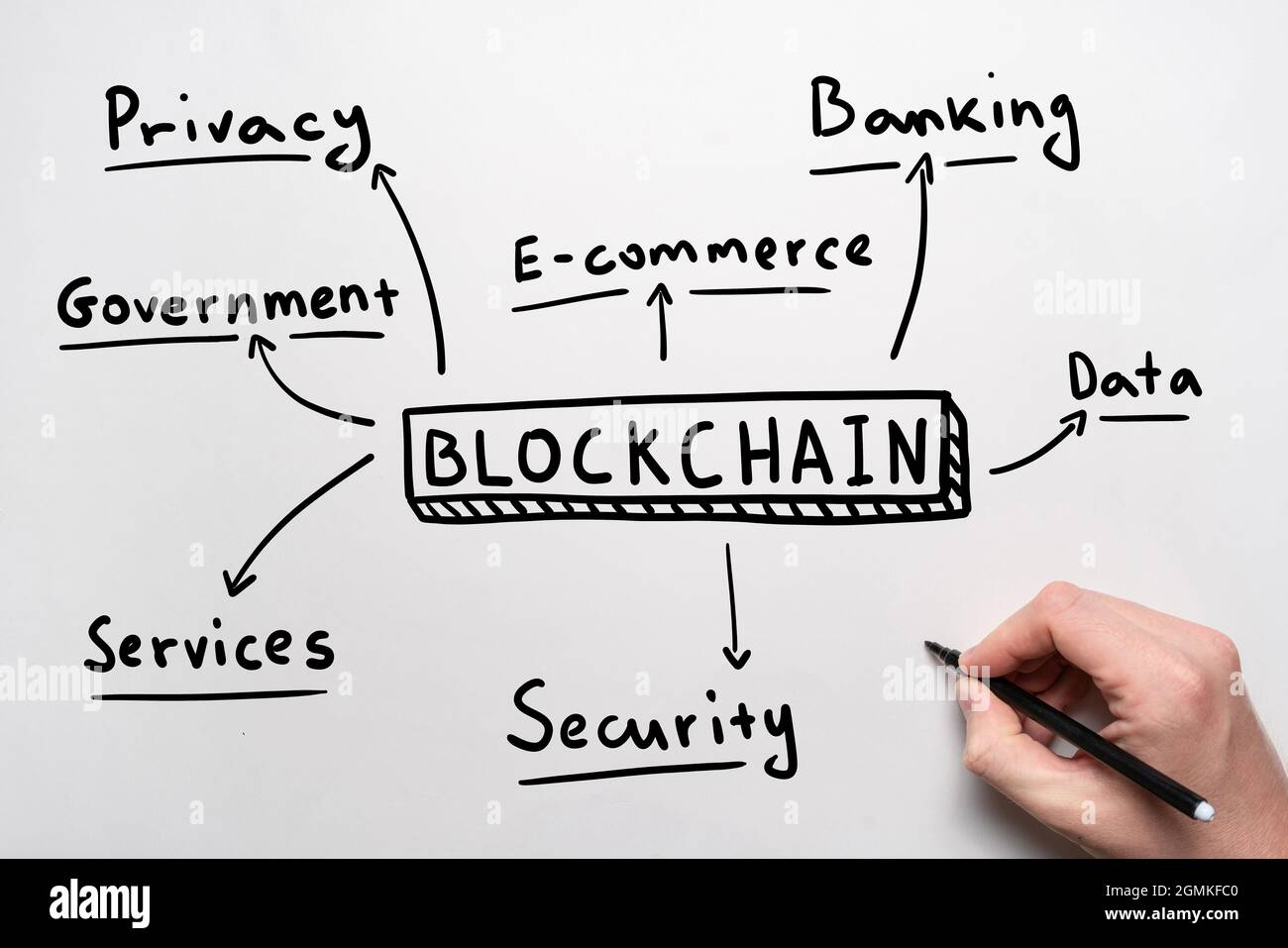 Concept of blockchain mind map in handwritten style. Business tool ...