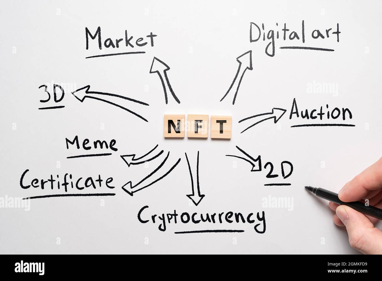 Concept of nft mind map in handwritten style Stock Photo - Alamy