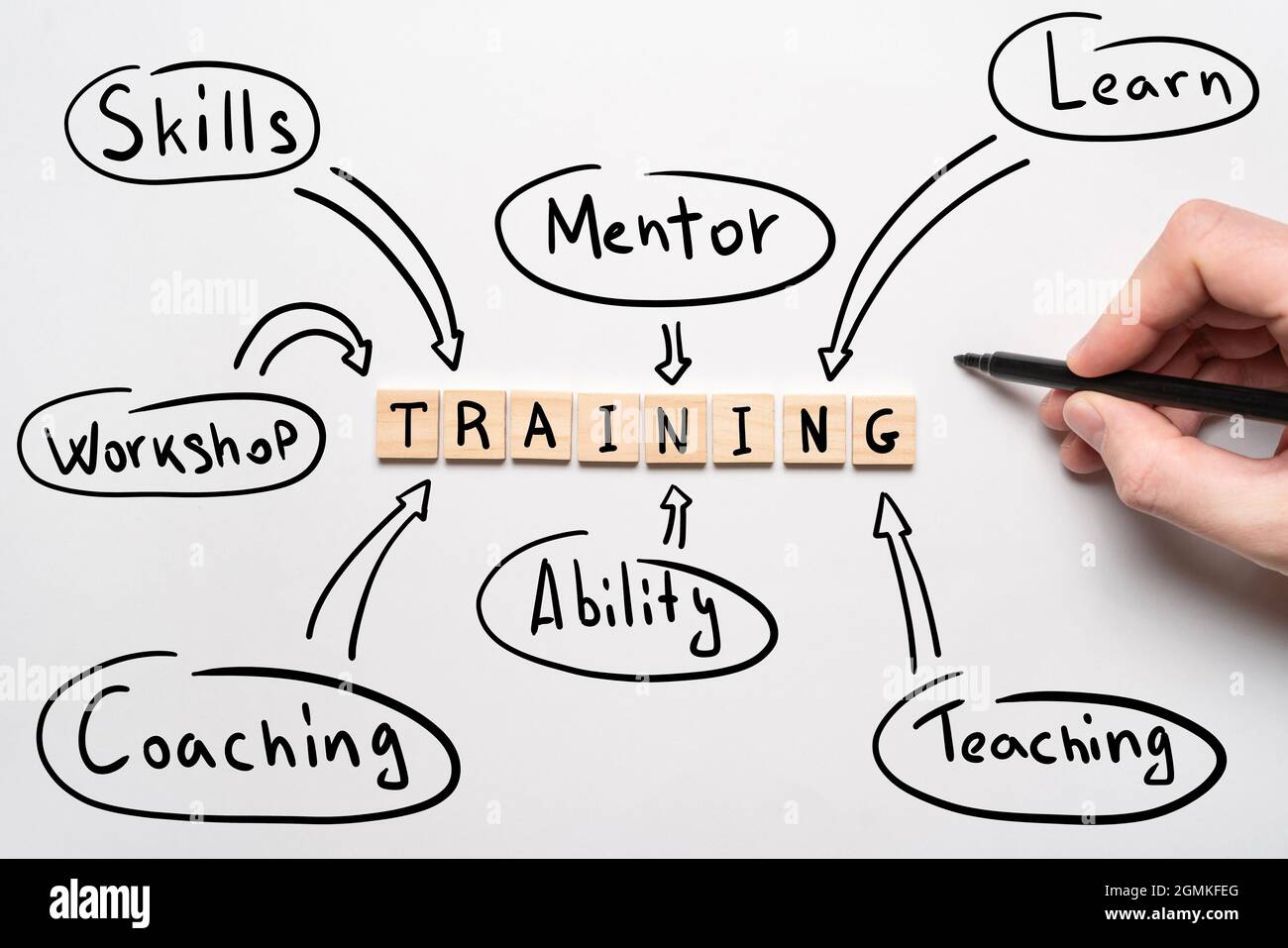 Concept of training mind map in handwritten style Stock Photo - Alamy