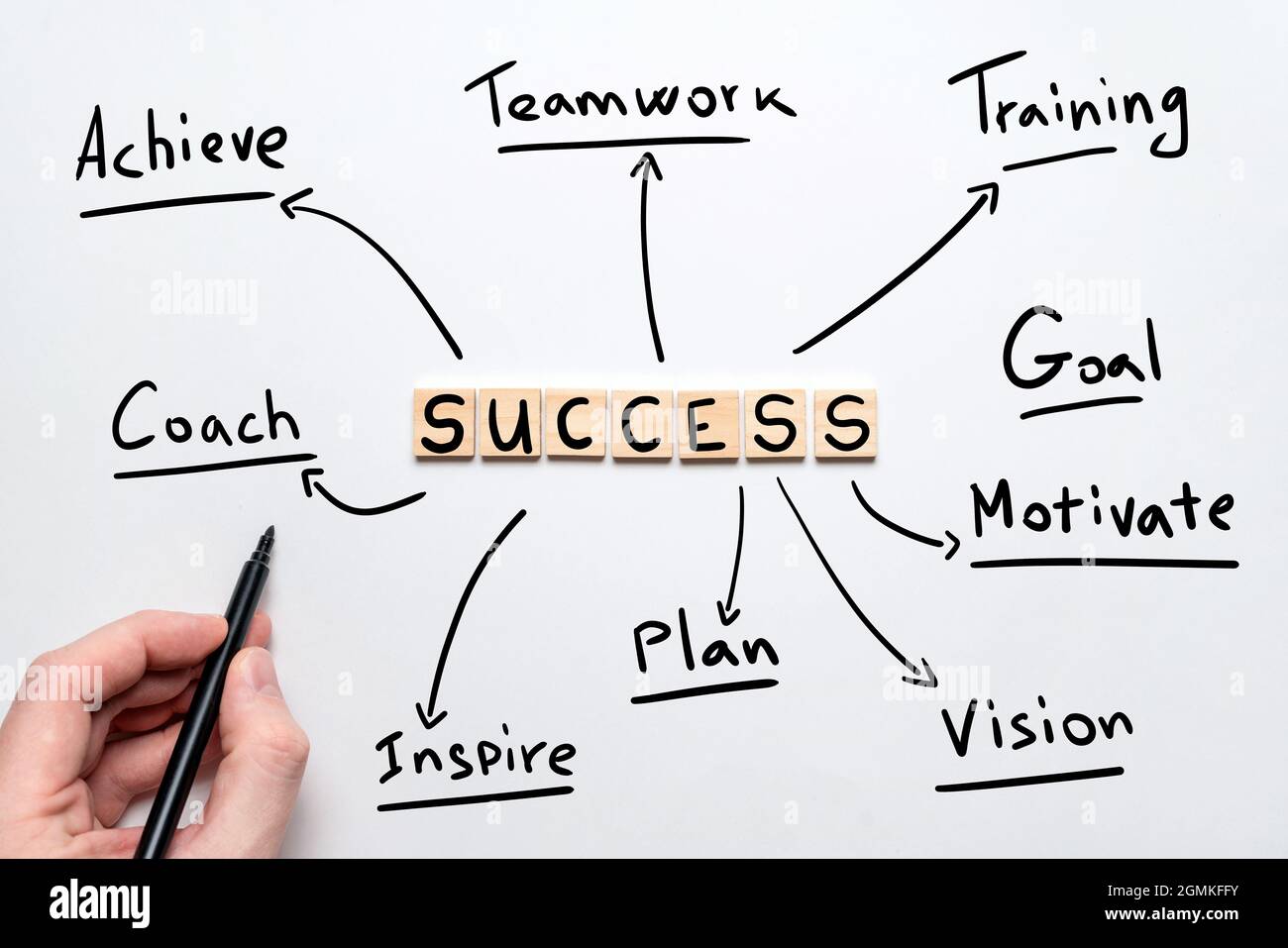 Concept of success mind map in handwritten style Stock Photo - Alamy