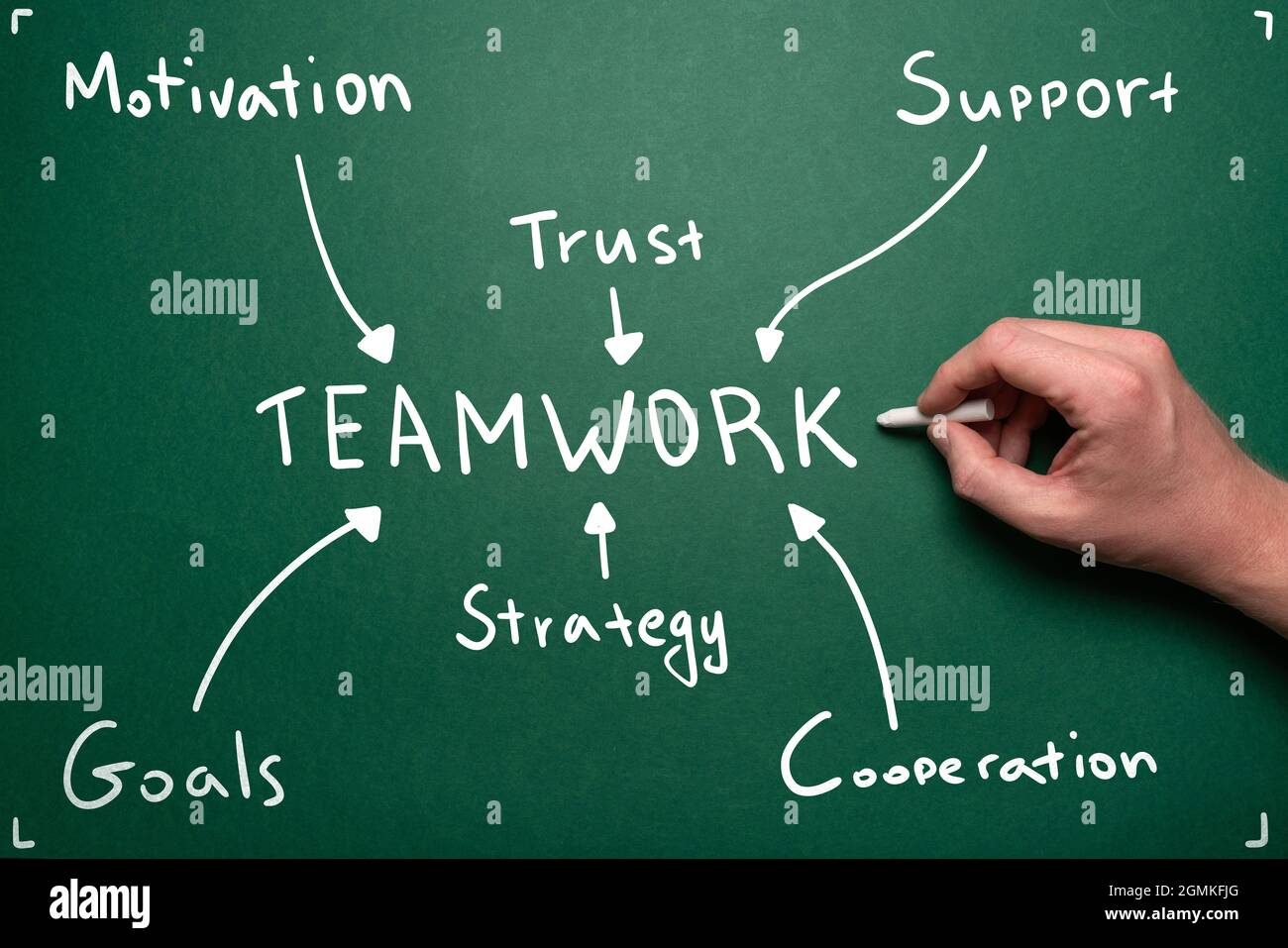 Concept of teamwork mind map in handwritten style Stock Photo - Alamy
