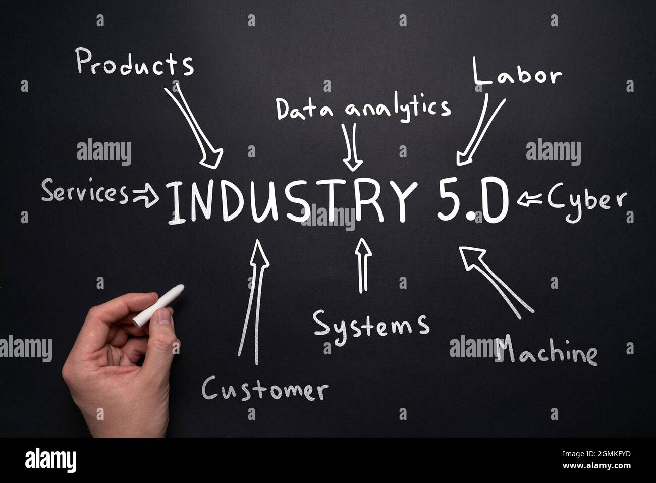 Concept of industry 5.0 mind map in handwritten style. Business tool ...