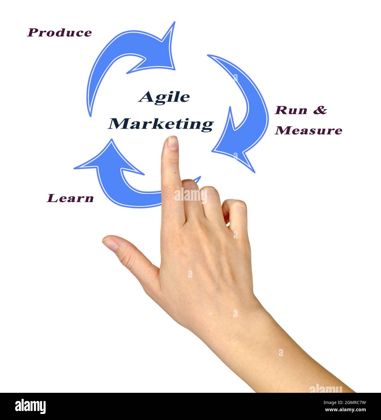 Agile marketing hi-res stock photography and images - Alamy