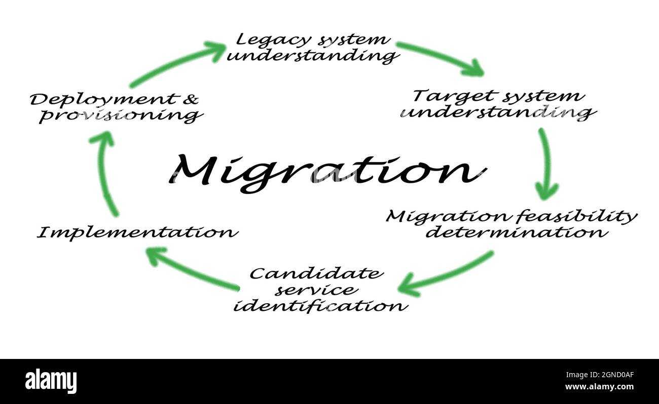 Process of migration from legacy system Stock Photo - Alamy