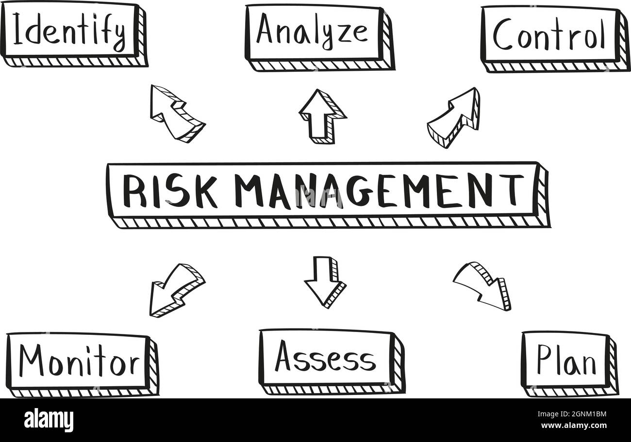 Concept of risk management mind map in handwritten style Stock Vector ...