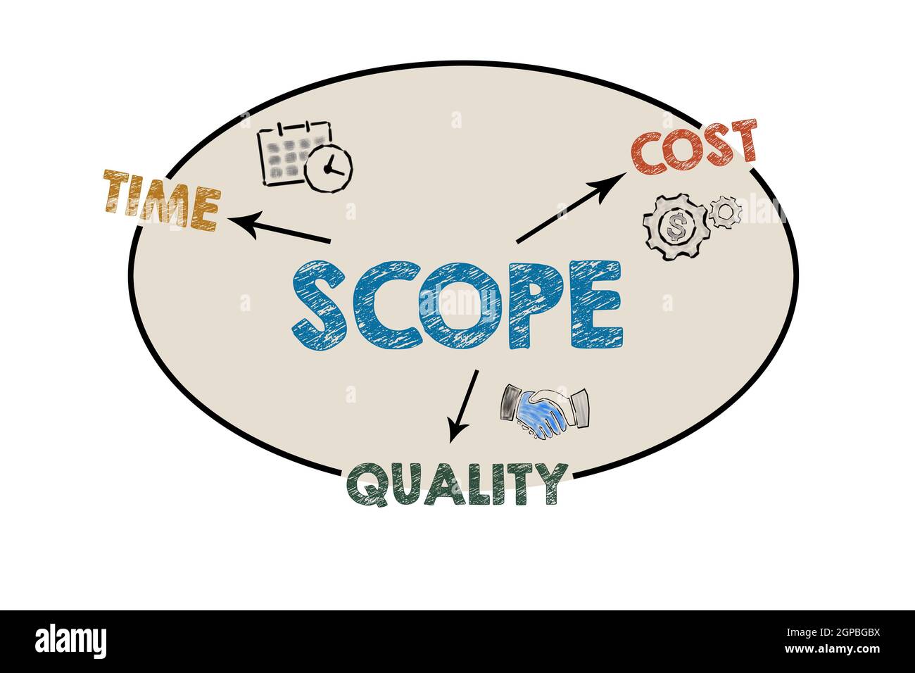 Scope. Time Costs and Quality. Project management concept Stock Photo ...