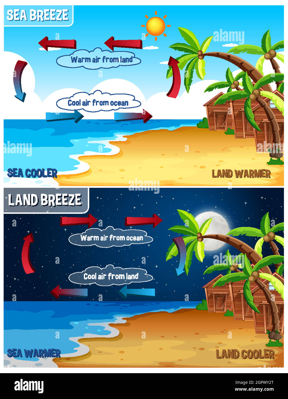Science poster design for sea and land breeze Stock Vector Image & Art ...