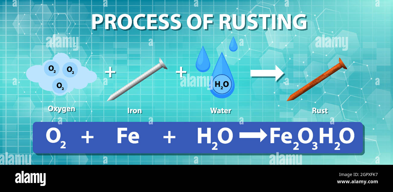 Process of rusting chemical equation Stock Vector Image & Art - Alamy