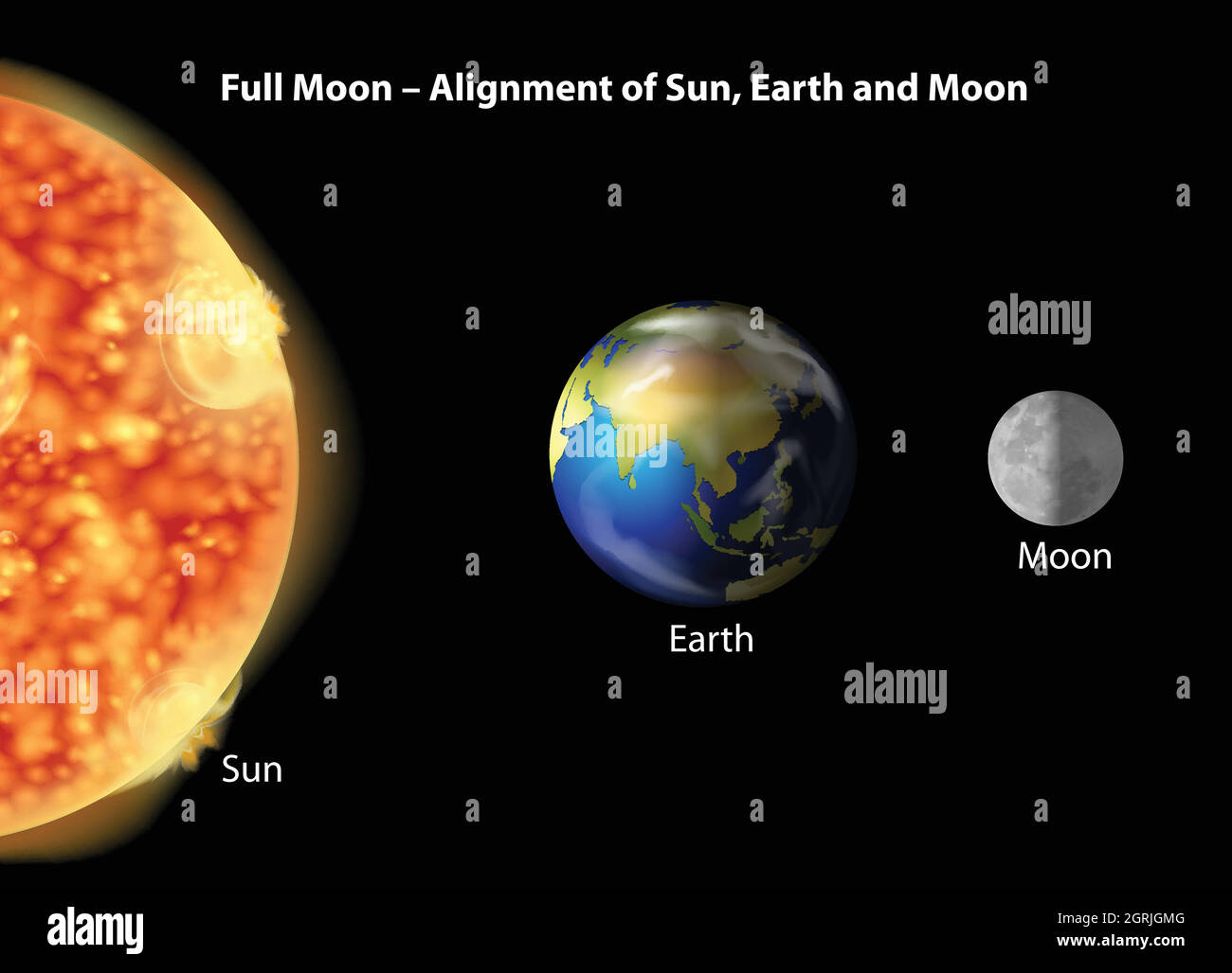 Sun Earth Moon System