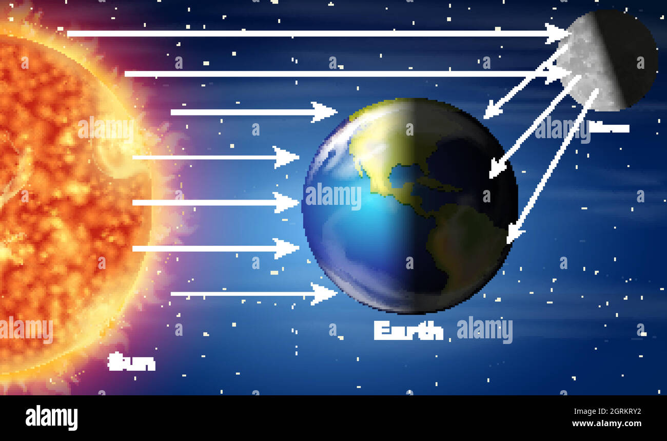 Diagram showing sunlight hitting earth Stock Vector Image & Art - Alamy