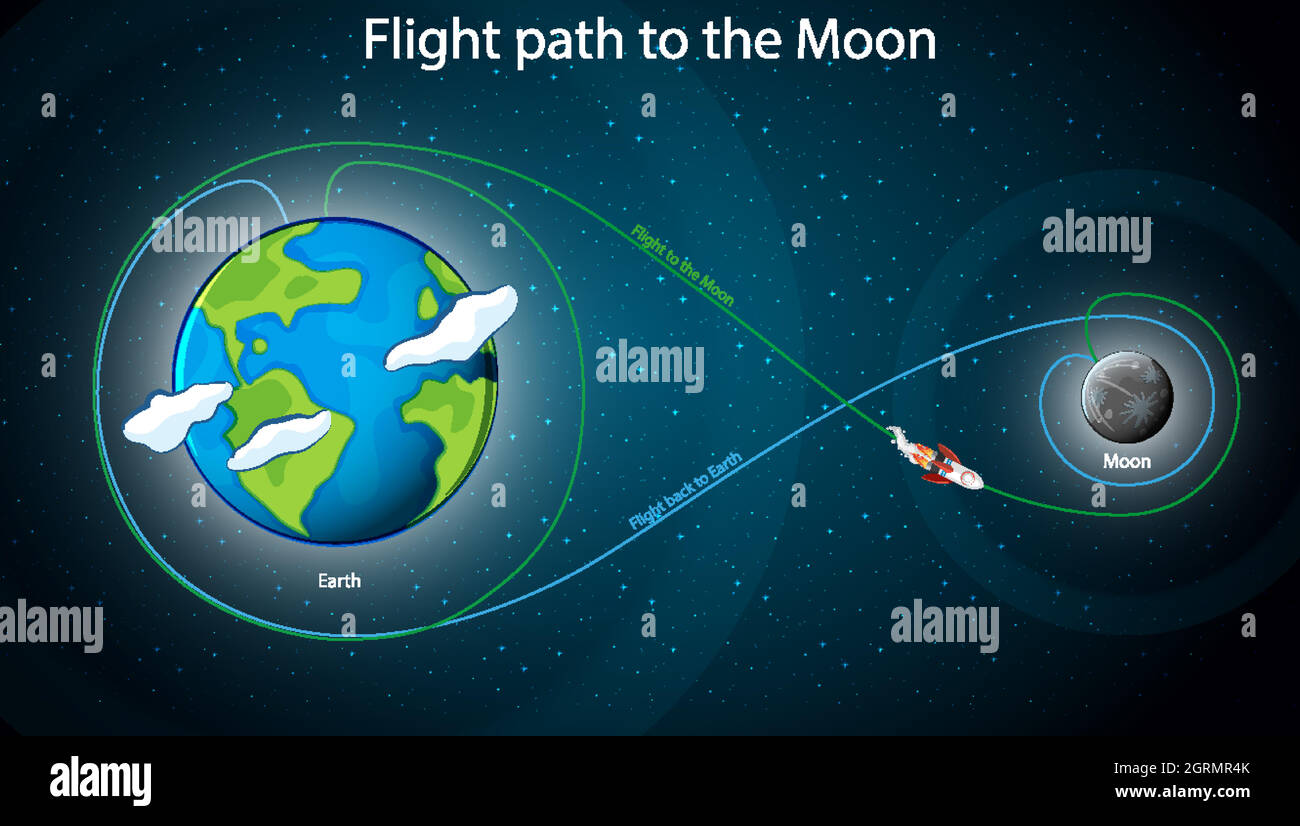 Diagram showing flight path to the moon Stock Vector Image & Art - Alamy