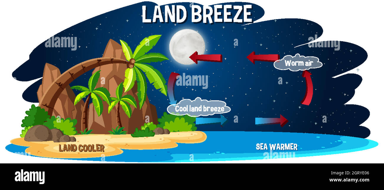 Land Breeze Definition