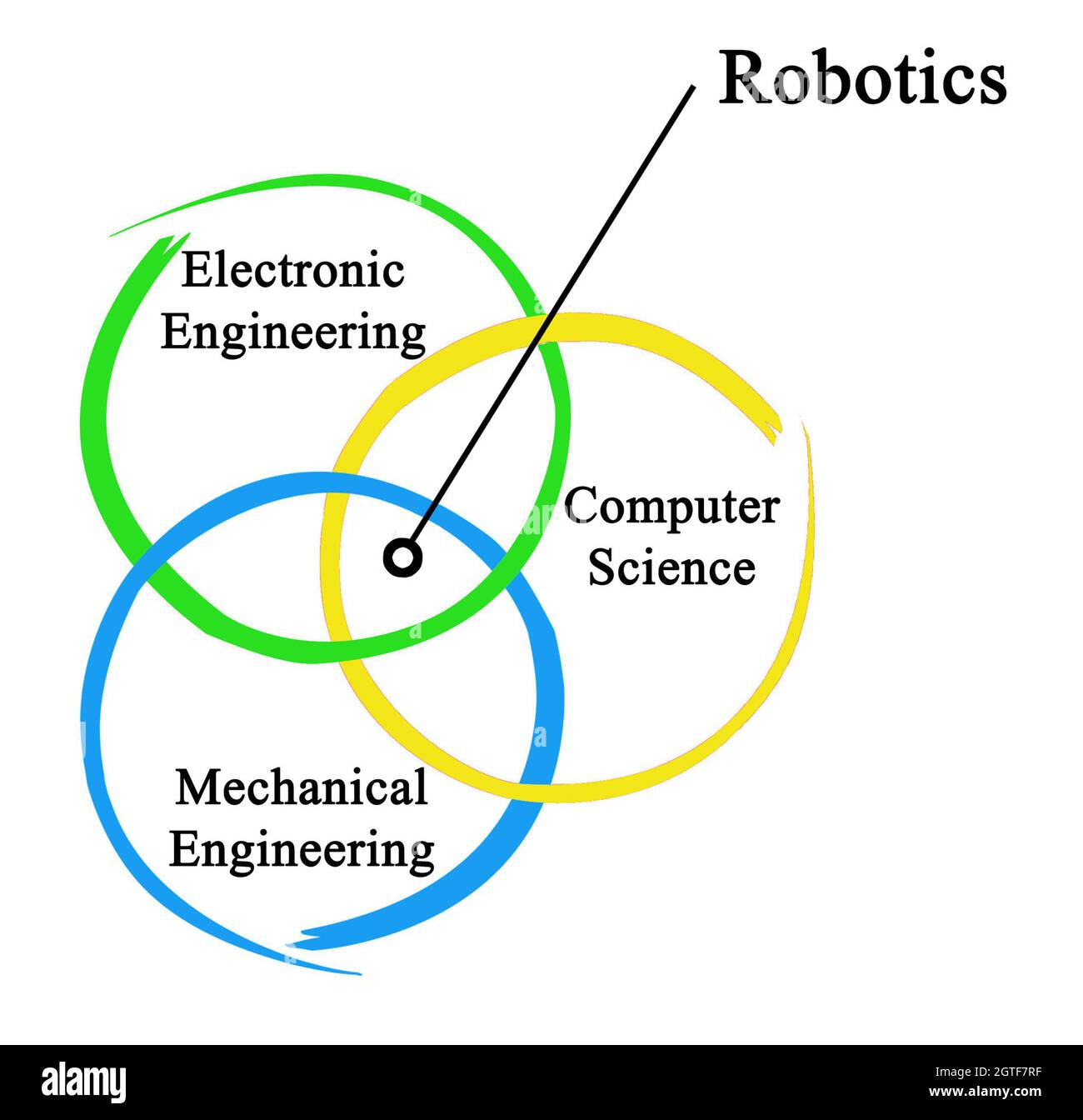Three Fields Realated to Robotics Stock Photo - Alamy