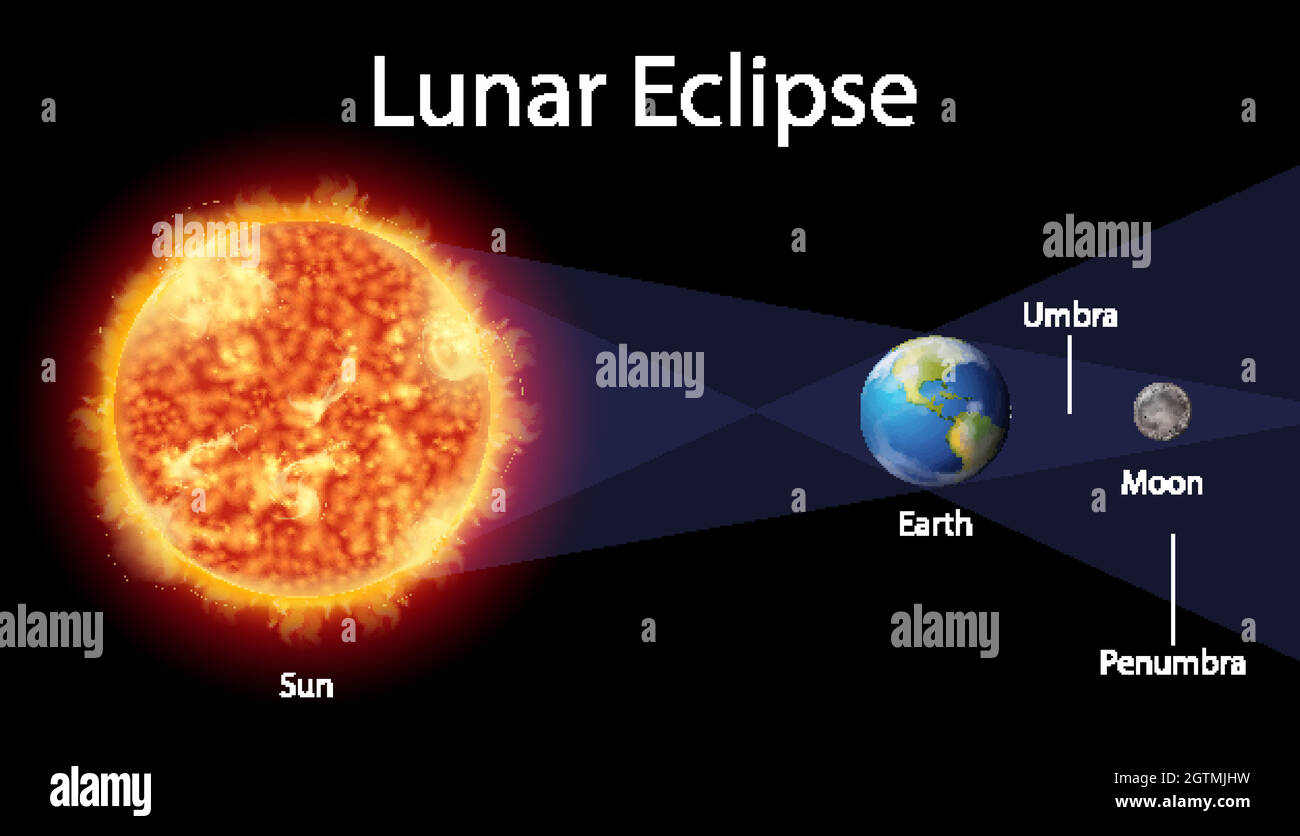 Lunar eclipse diagram Stock Vector Images - Alamy