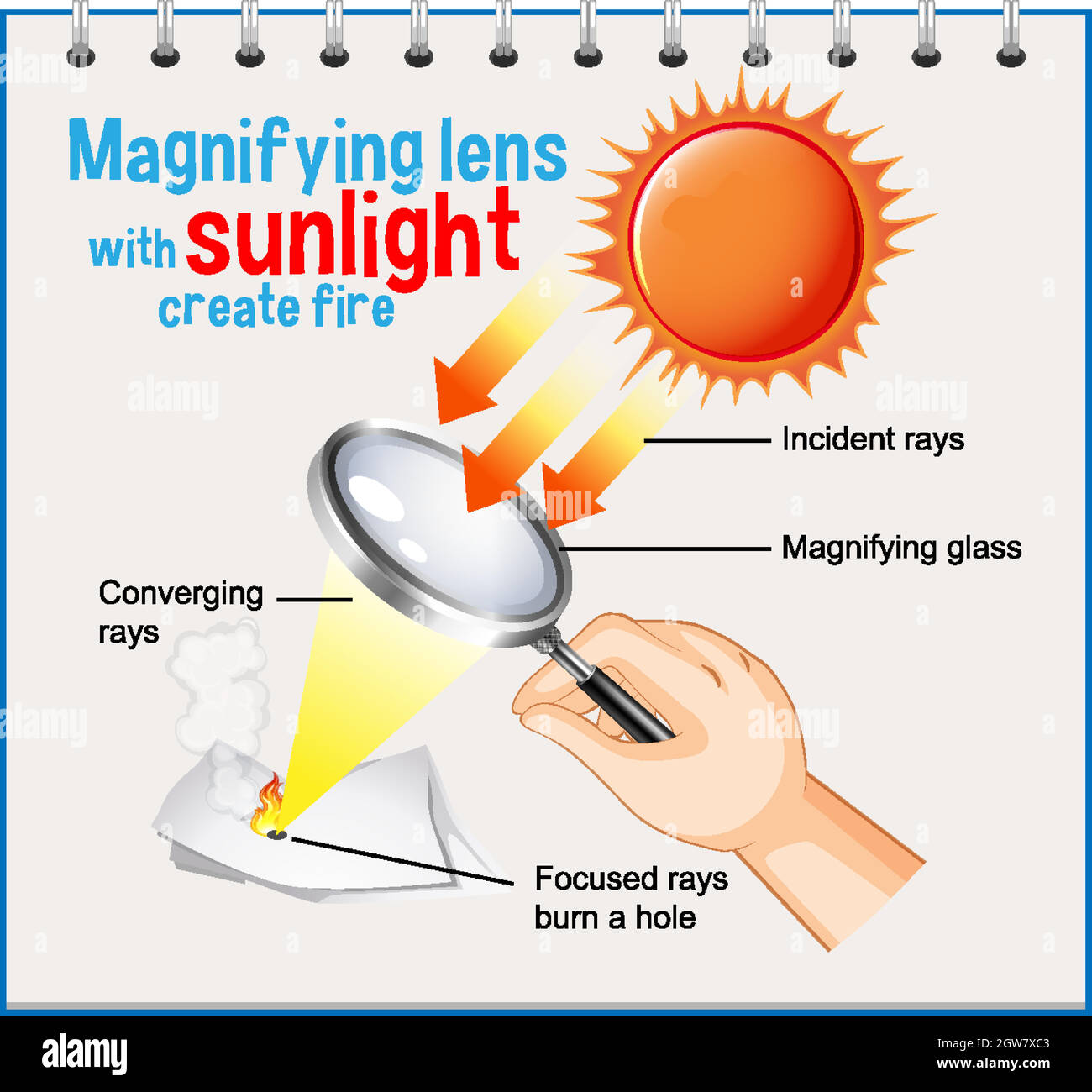 Magnifying lens with sunlight create fire diagram for education Stock ...