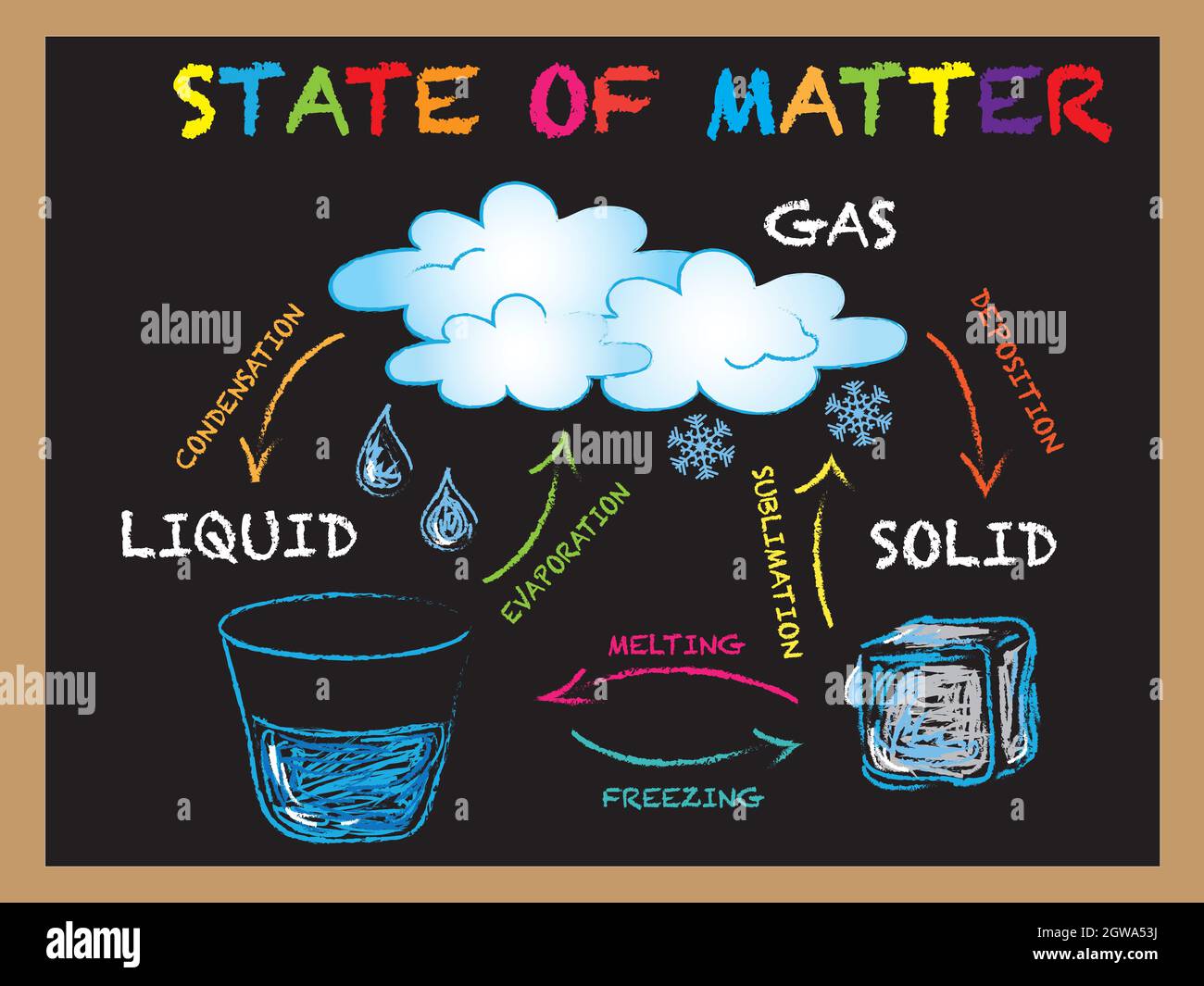 Solid liquid gas state of matter hi-res stock photography and images ...