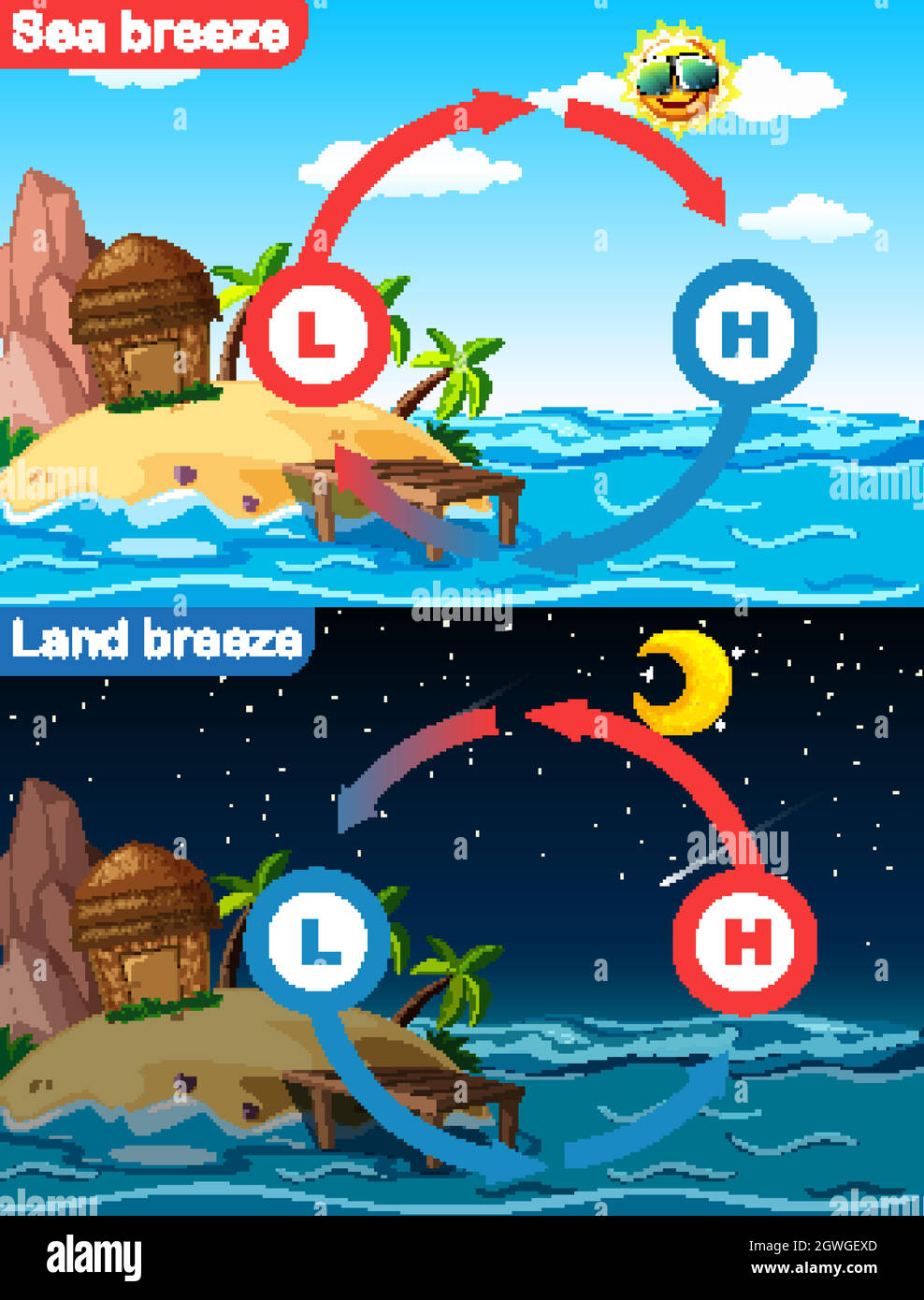 Diagram showing sea and land breeze Stock Vector Image & Art - Alamy