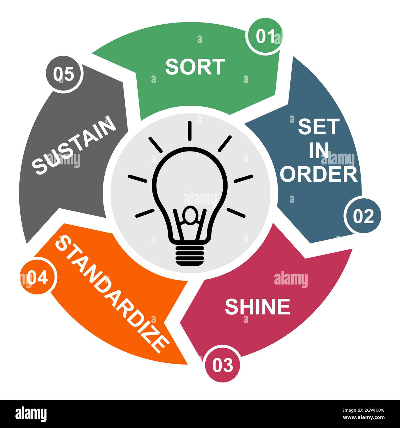 5s methodology hi-res stock photography and images - Alamy