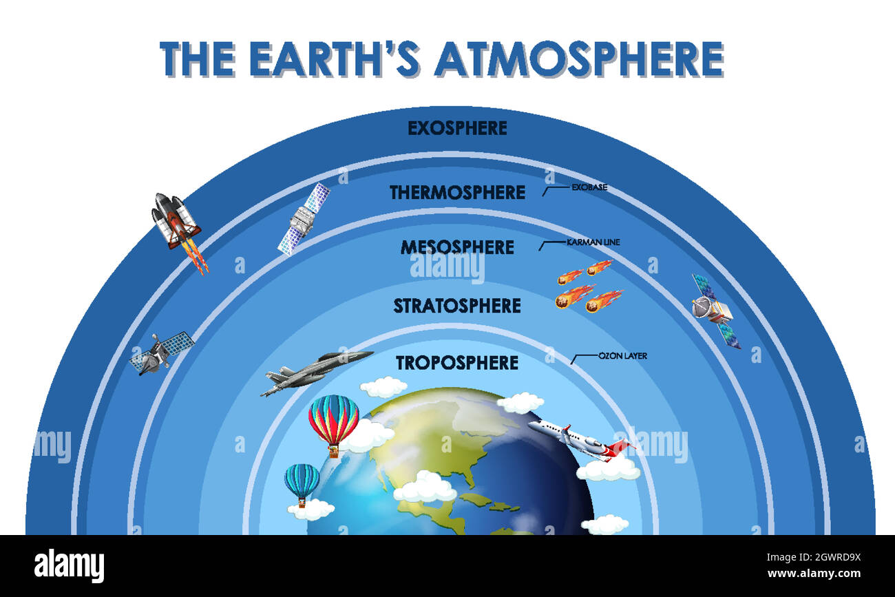 Science poster design for earth atmosphere Stock Vector Image & Art - Alamy