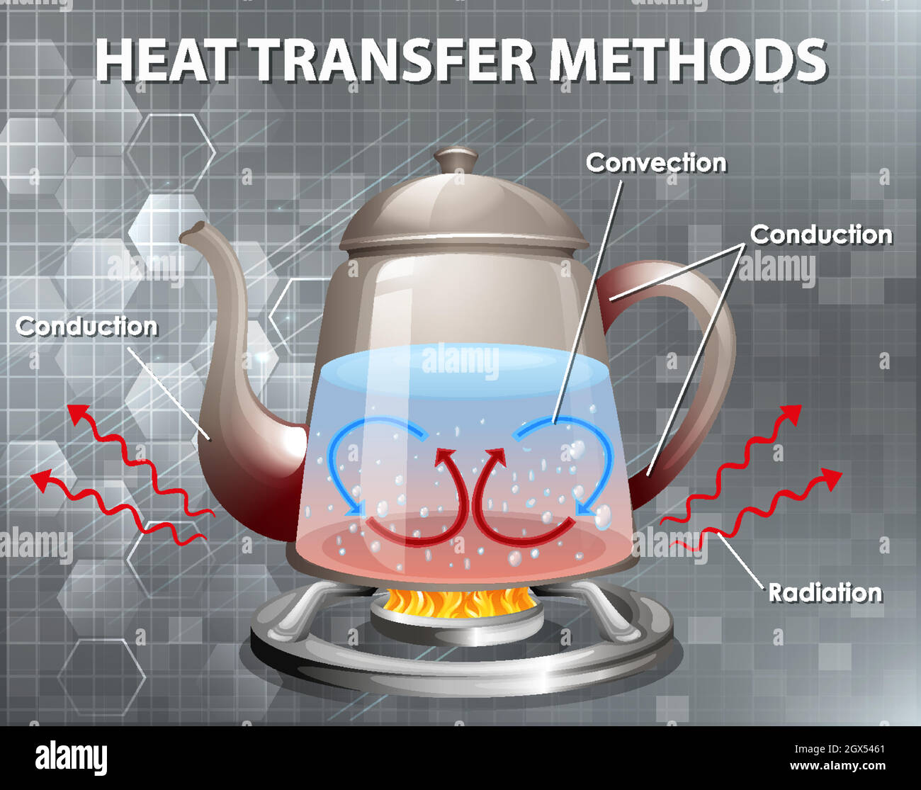 Convection heat transfer hi-res stock photography and images - Alamy