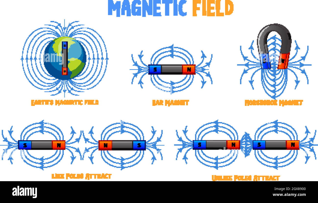 Magnetic field different types set Stock Vector Image & Art - Alamy