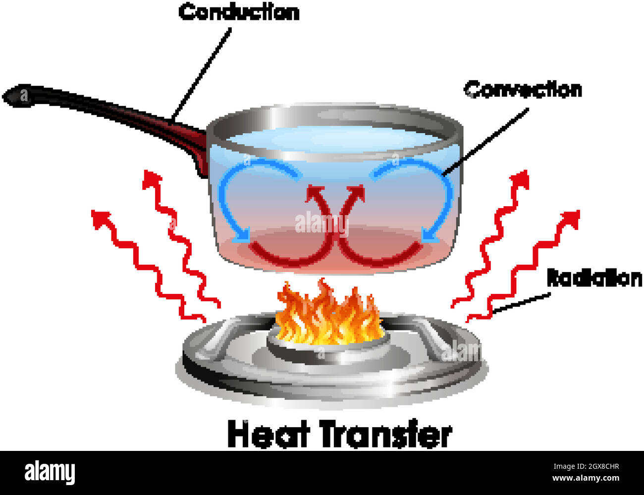 Diagram showing how heat transfer Stock Vector Image & Art - Alamy Diagram showing how heat transfer Stock Vector Image & Art - Alamy