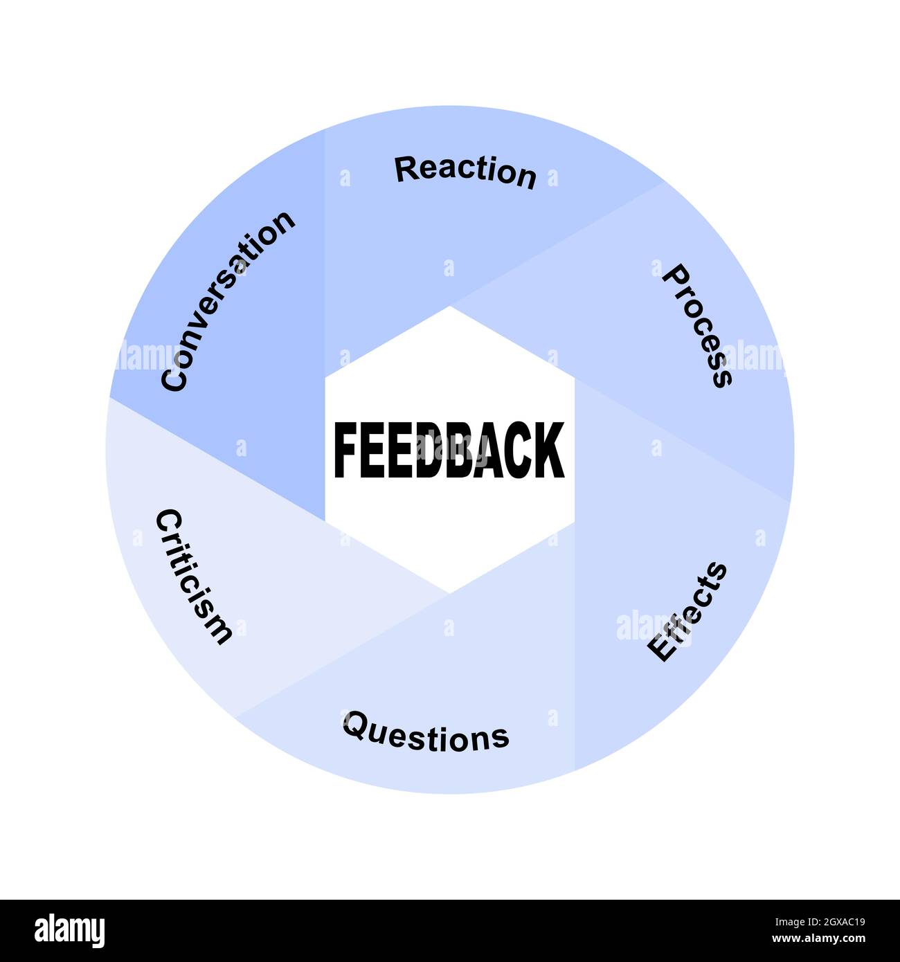 Diagram concept with Feedback text and keywords. EPS 10 isolated on ...