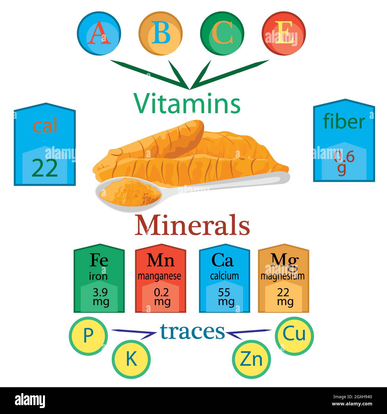 Compound of vitamins and minerals in one spoon of turmeric powder ...