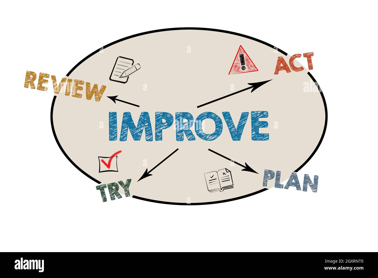 Improve. Review Act Plan and Try. Process and business concept Stock ...